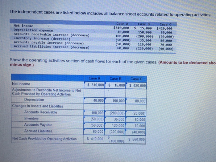 Solved The independent cases are listed below includes all | Chegg.com