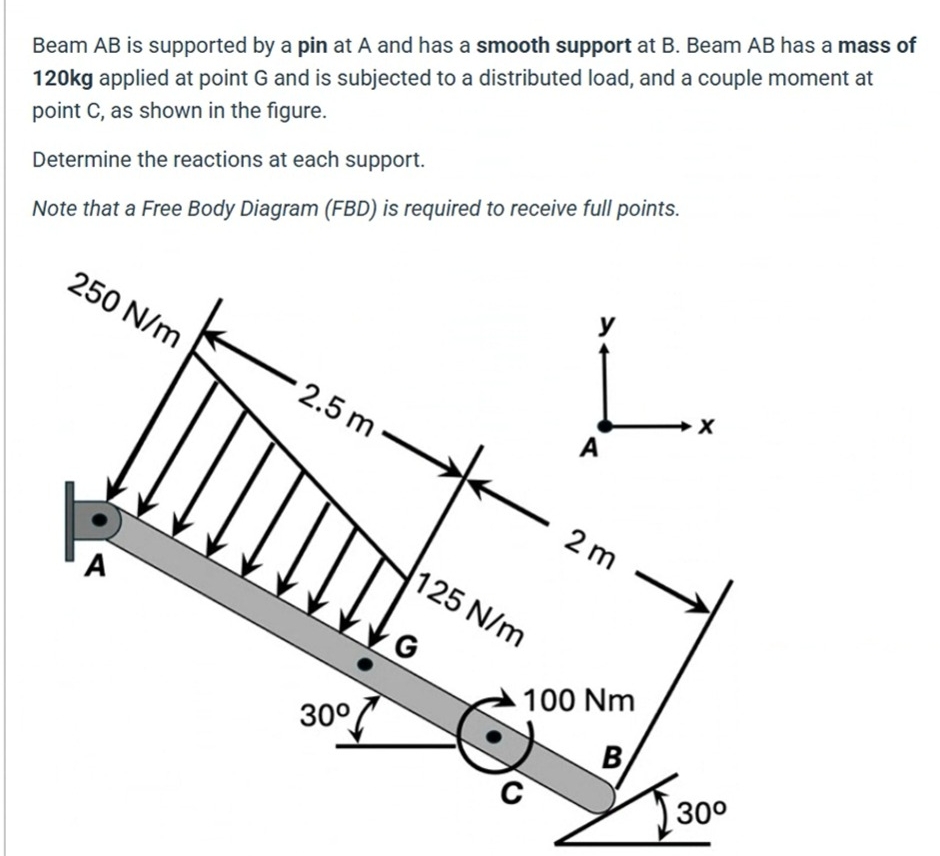 Solved Beam AB ﻿is supported by a pin at A and has a smooth | Chegg.com