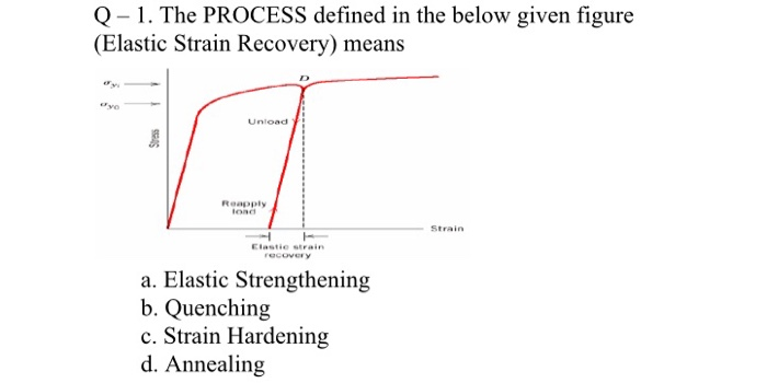 Solved Q-1. The PROCESS defined in the below given figure | Chegg.com