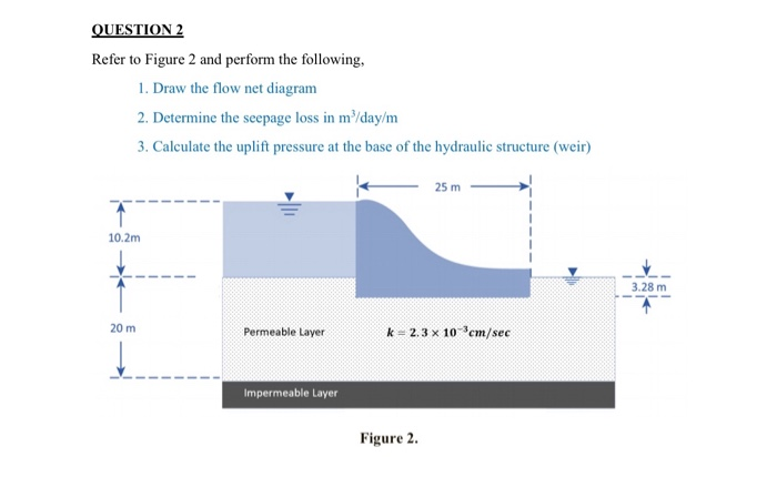 Draw Flow Net Diagram Soil Mechanics Flow Lines Equipotentia
