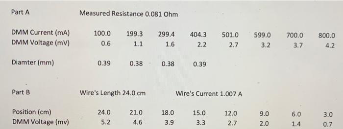 Solved Part A - Voltage vs. Current Plot the voltage | Chegg.com
