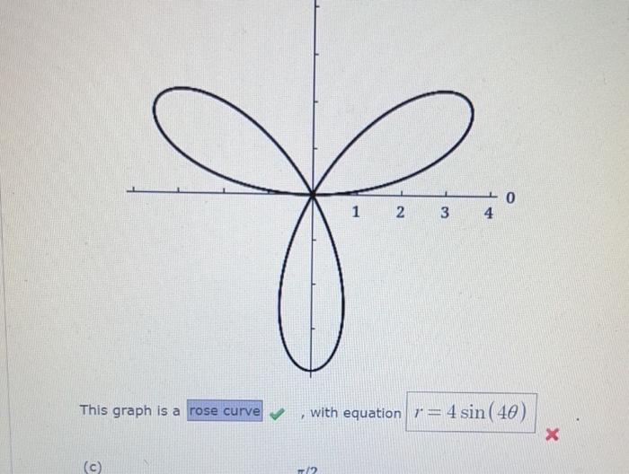 Solved 0 1 2 3 4 This graph is a rose curve with equation r= | Chegg.com
