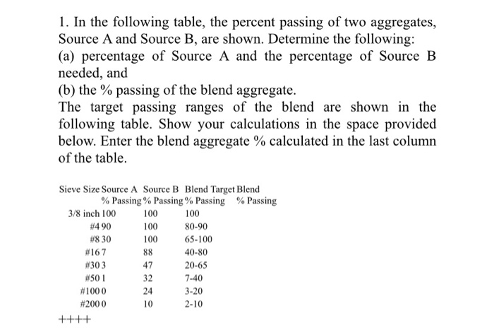 Solved 1. In the following table, the percent passing of two | Chegg.com