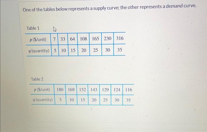 Solved One of the tables below represents a supply curve; | Chegg.com
