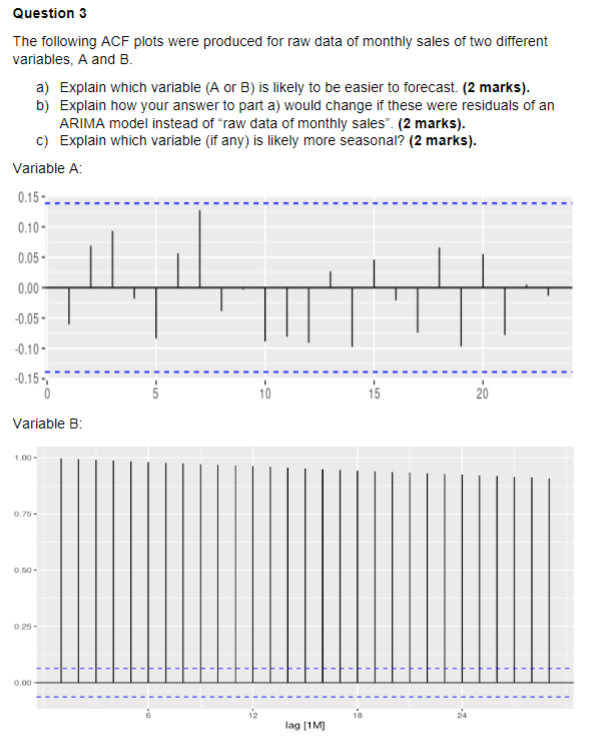 Solved Question 3The following ACF plots were produced for | Chegg.com