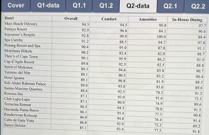 Solved QUESTIONW2.1: Multiple Regresion Resorts a Spas, a | Chegg.com