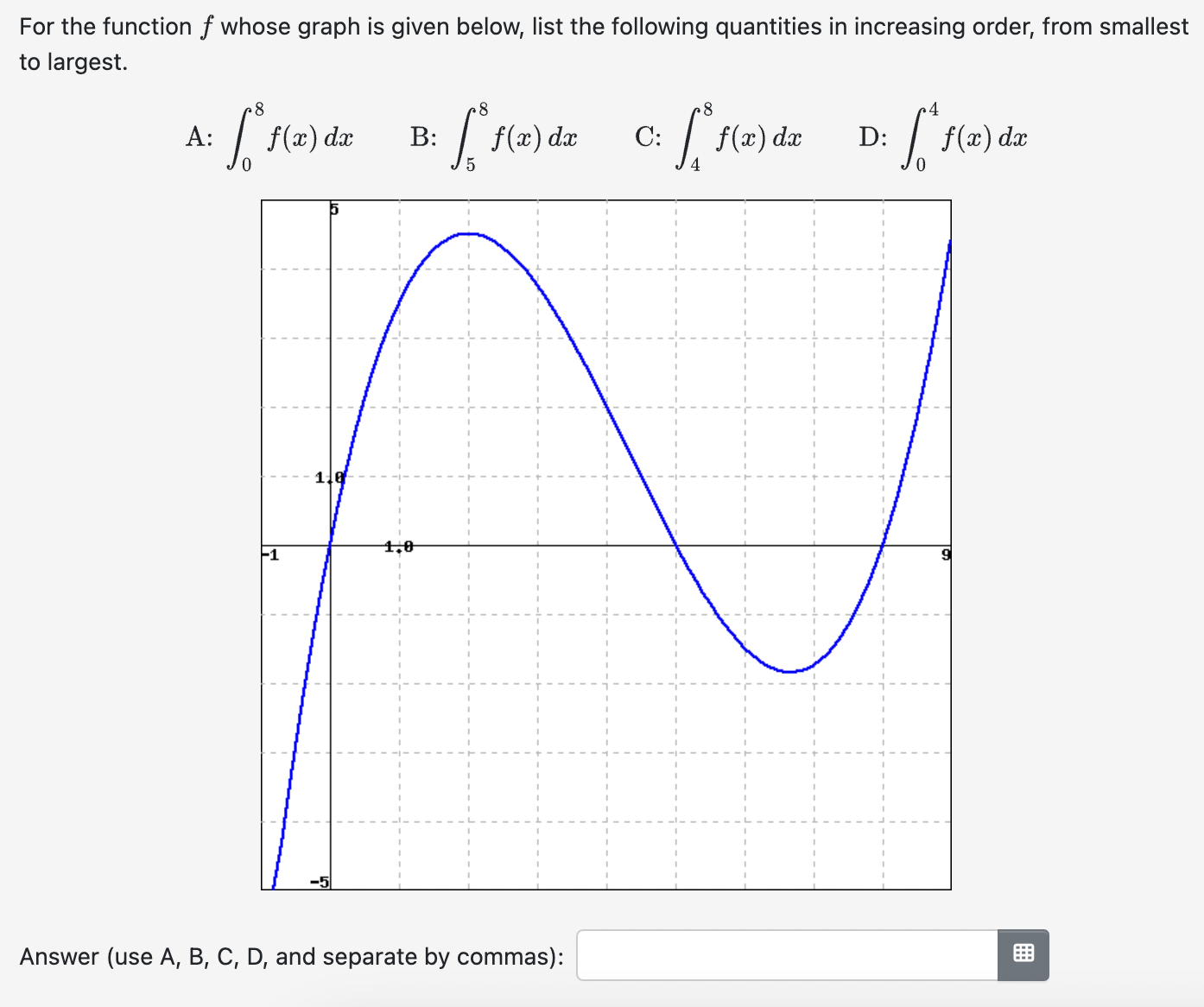 Solved For the function f ﻿whose graph is ﻿given below, list | Chegg.com