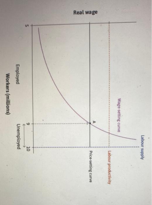 Solved Real wage 5 Employed Wage-setting curve Workers | Chegg.com