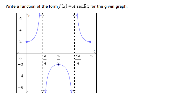 Solved Write a function of the form f(x)=AsecBx for the | Chegg.com