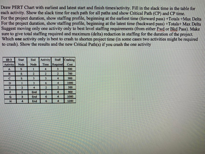 Solved Draw PERT Chart with earliest and latest start and | Chegg.com