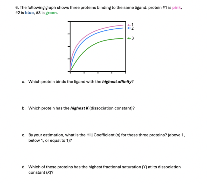 Solved The following graph shows three proteins binding to | Chegg.com