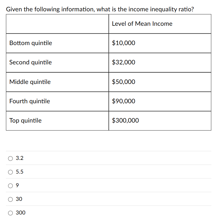 Solved Given the following information, what is ﻿the income | Chegg.com