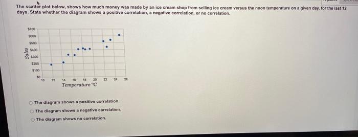 [Solved]: The scatter plot below, shows how much money was