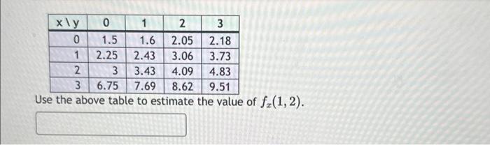 Solved Use the above table to estimate the value of fx(1,2). | Chegg.com