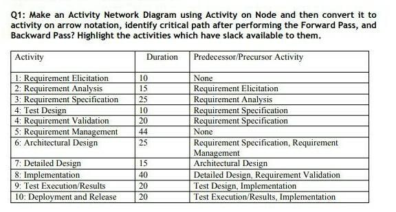 Q1: Make an Activity Network Diagram using Activity | Chegg.com