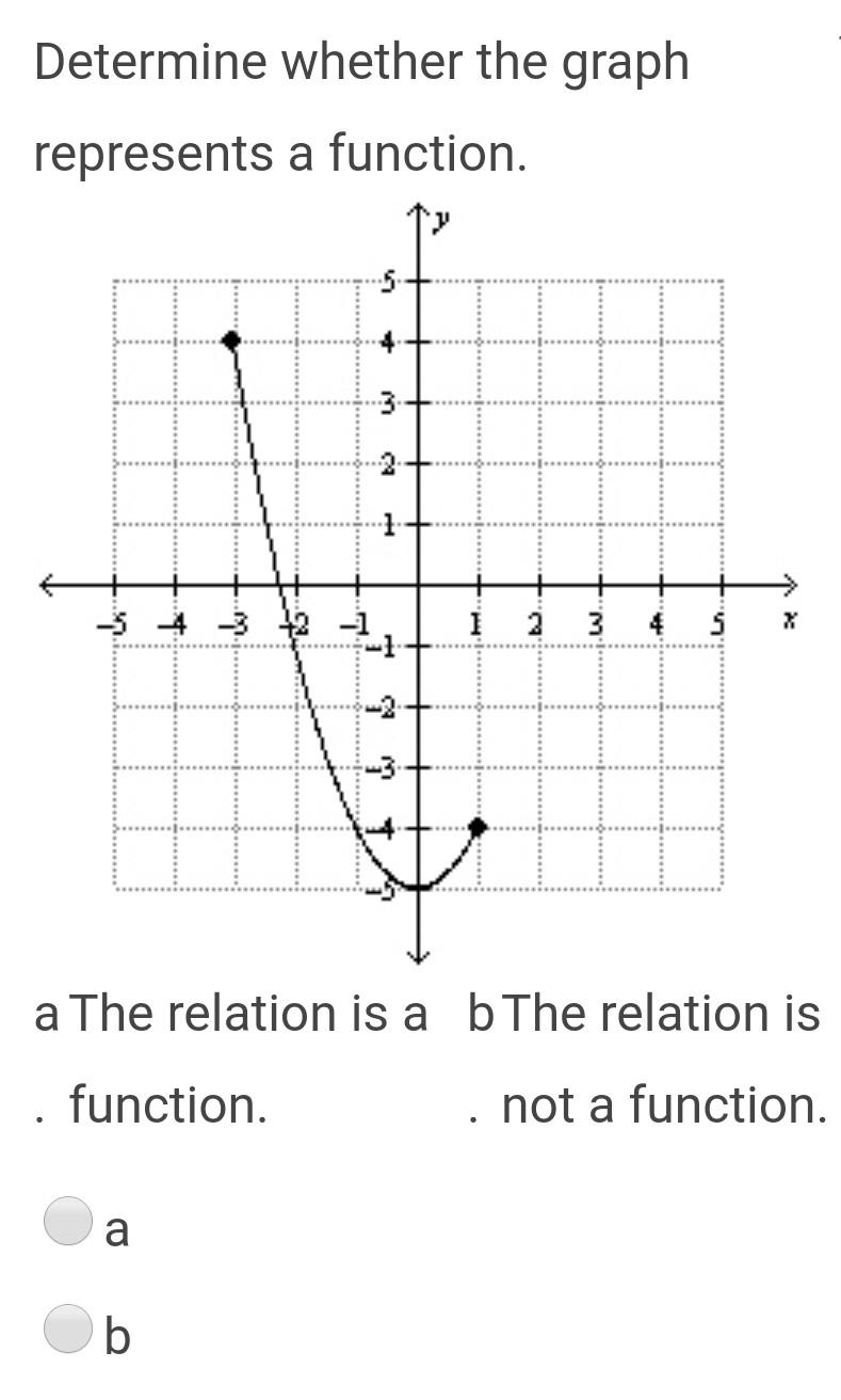 Solved Determine whether the graph represents a function. 3 | Chegg.com