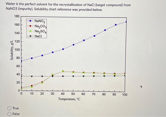 Solvent Solubility Chart