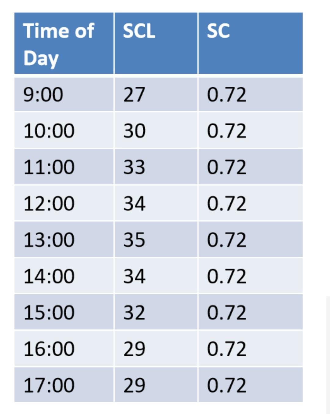 Solved Estimate the cooling load using the Cooling Load | Chegg.com