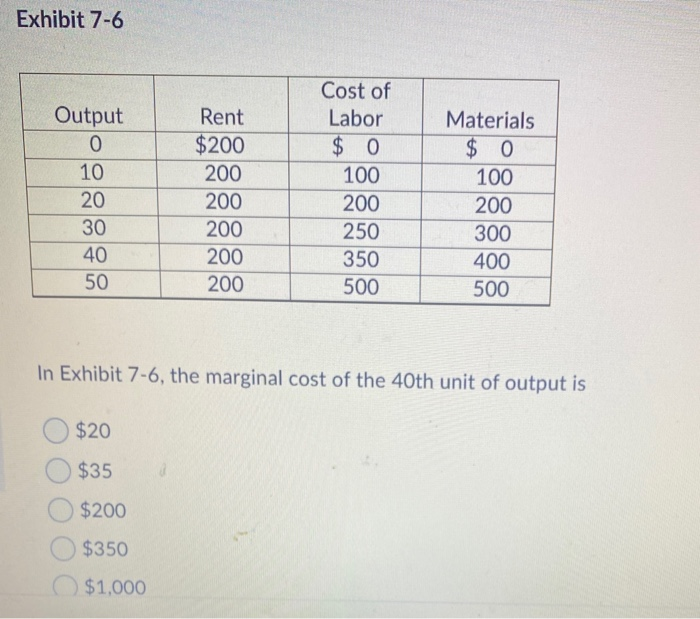 Solved Exhibit 7-6 Output 10 20 30 40 50 Rent $200 200 200 | Chegg.com