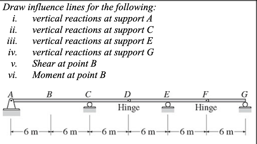Solved Draw influence lines for the following:i. ﻿vertical | Chegg.com