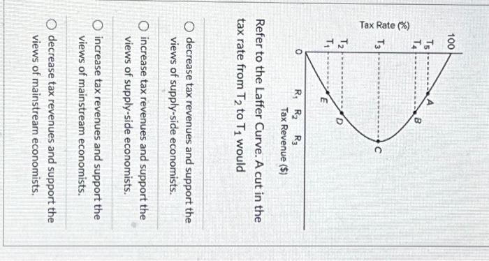 Solved Tax Rate (%) 100 T5 TA T₂ 5 T₁ 0 A E B D R₁ R₂ R3 C | Chegg.com