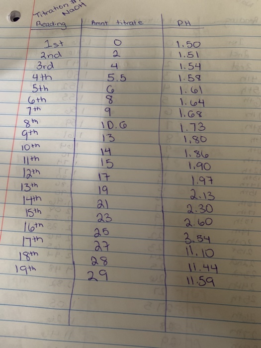 Titration Data 1st equivalence point 2nd equivalence | Chegg.com