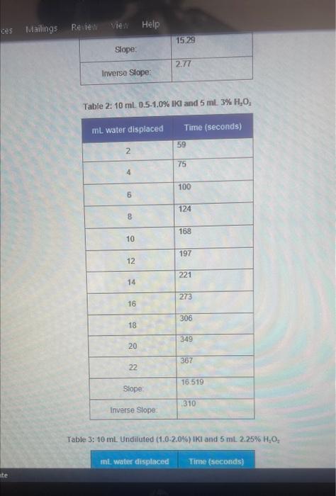 Solved RATE OF REACTION Table 1: 10 mL Undiluted | Chegg.com