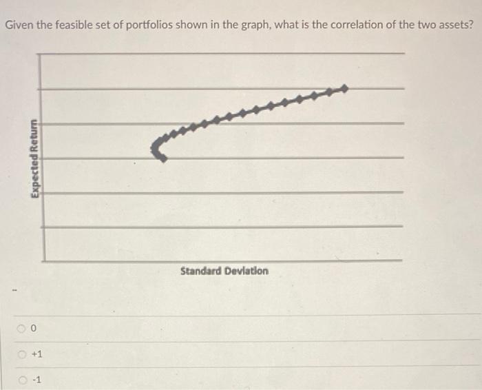 Solved Given the feasible set of portfolios shown in the | Chegg.com