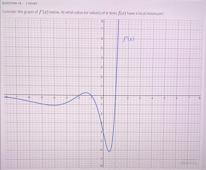 Solved Consider the graph of f′(x) below. At what value (or | Chegg.com