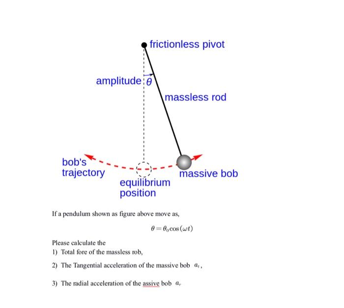 Solved If a pendulum shown as figure above move as, | Chegg.com