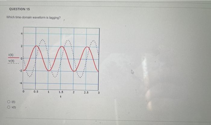 Solved Which time-domain waveform is lagging?What is the | Chegg.com