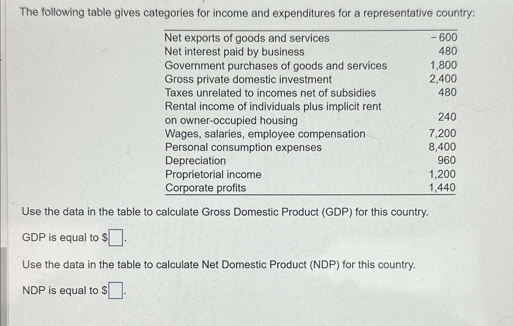 Solved The following table gives categories for income and | Chegg.com