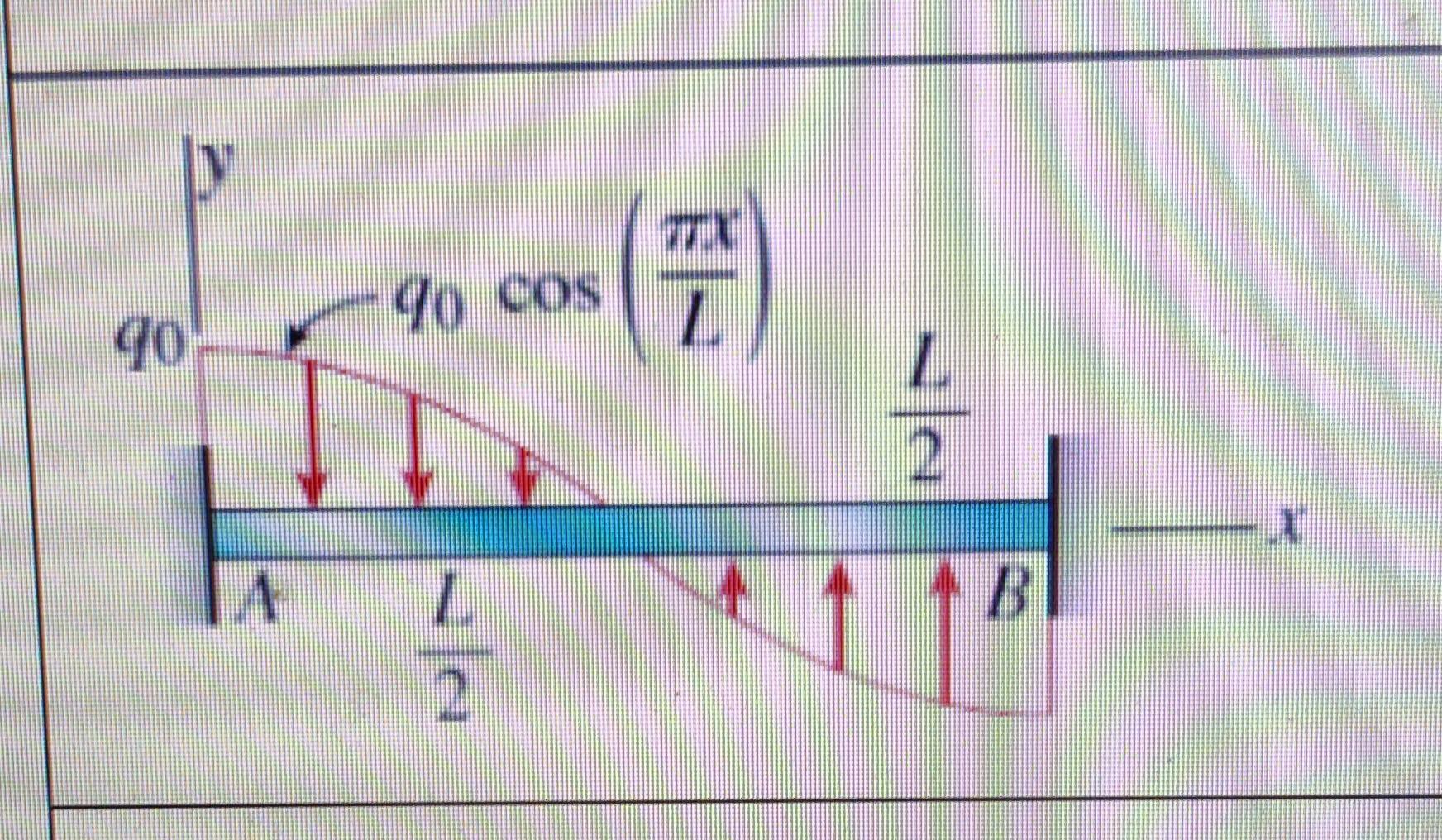 Q2- For the beam, a) drive the deflection | Chegg.com