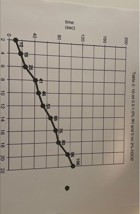 Solved Post-Lab Questions 1. Determine the order of the ∣KI | Chegg.com