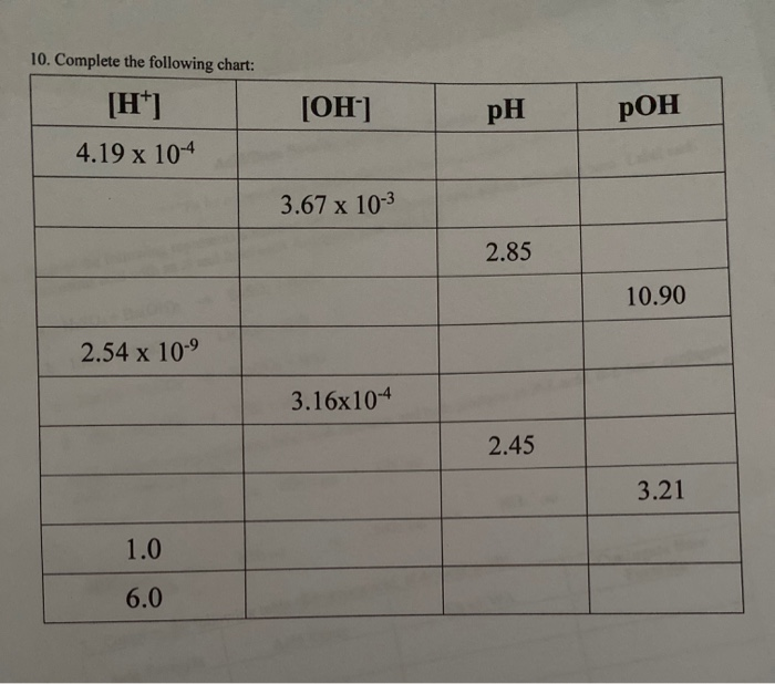 Solved 10. Complete the following chart: H1 [OH-] pH POH | Chegg.com