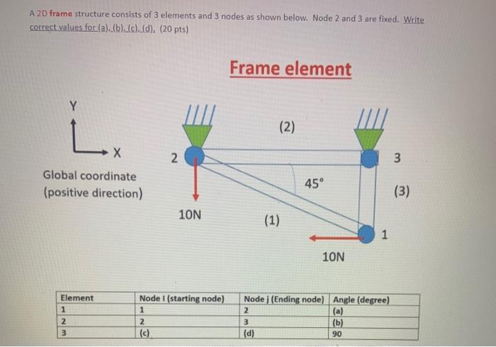 Solved A 2D frame structure consists of 3 elements and 3 | Chegg.com