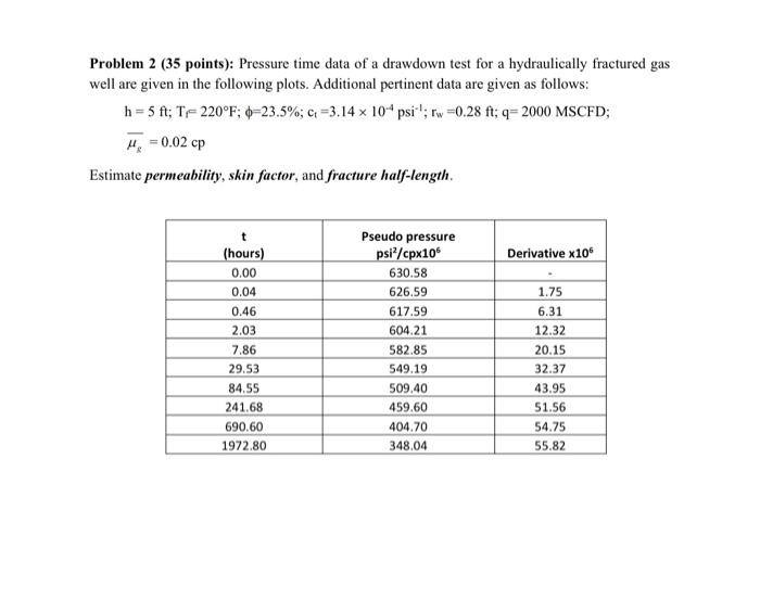 Problem 2 (35 points): Pressure time data of a | Chegg.com