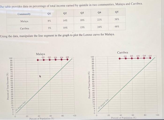 Solved Which community has a more unequal distribution of | Chegg.com