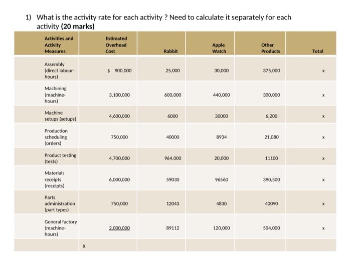 Solved 1) What is the activity rate for each activity ? Need | Chegg.com