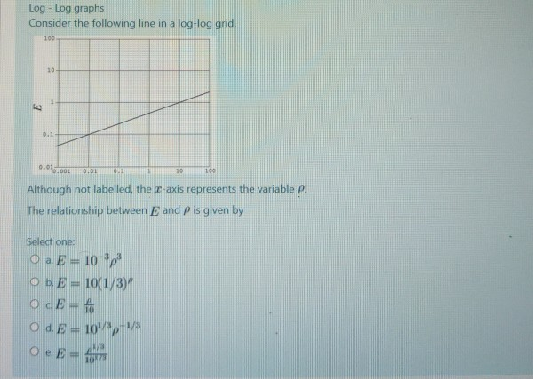 Solved Log - Log graphs Consider the following line in a | Chegg.com