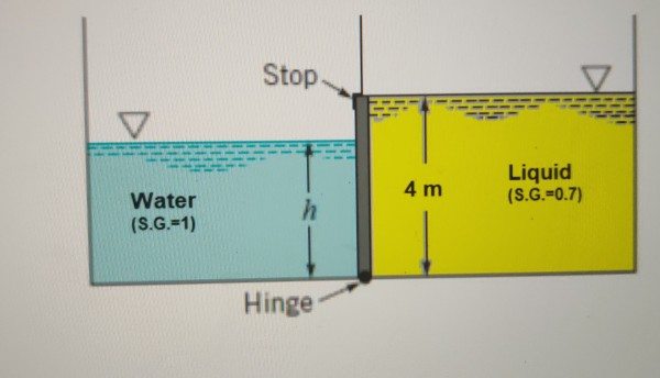Solved The tank, as shown in figure below, contains a liquid | Chegg.com