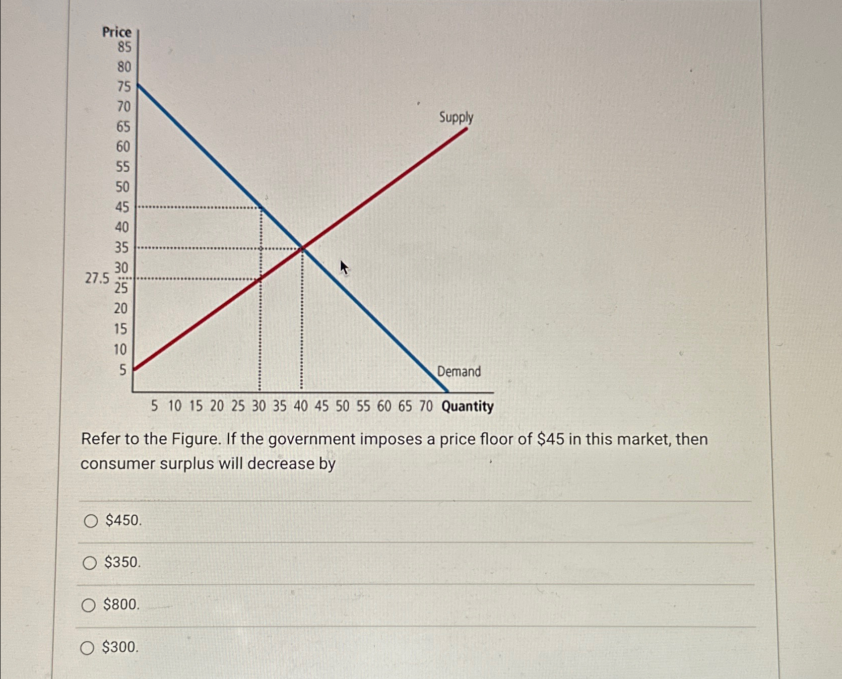 Solved Refer to the Figure. If the government imposes a | Chegg.com