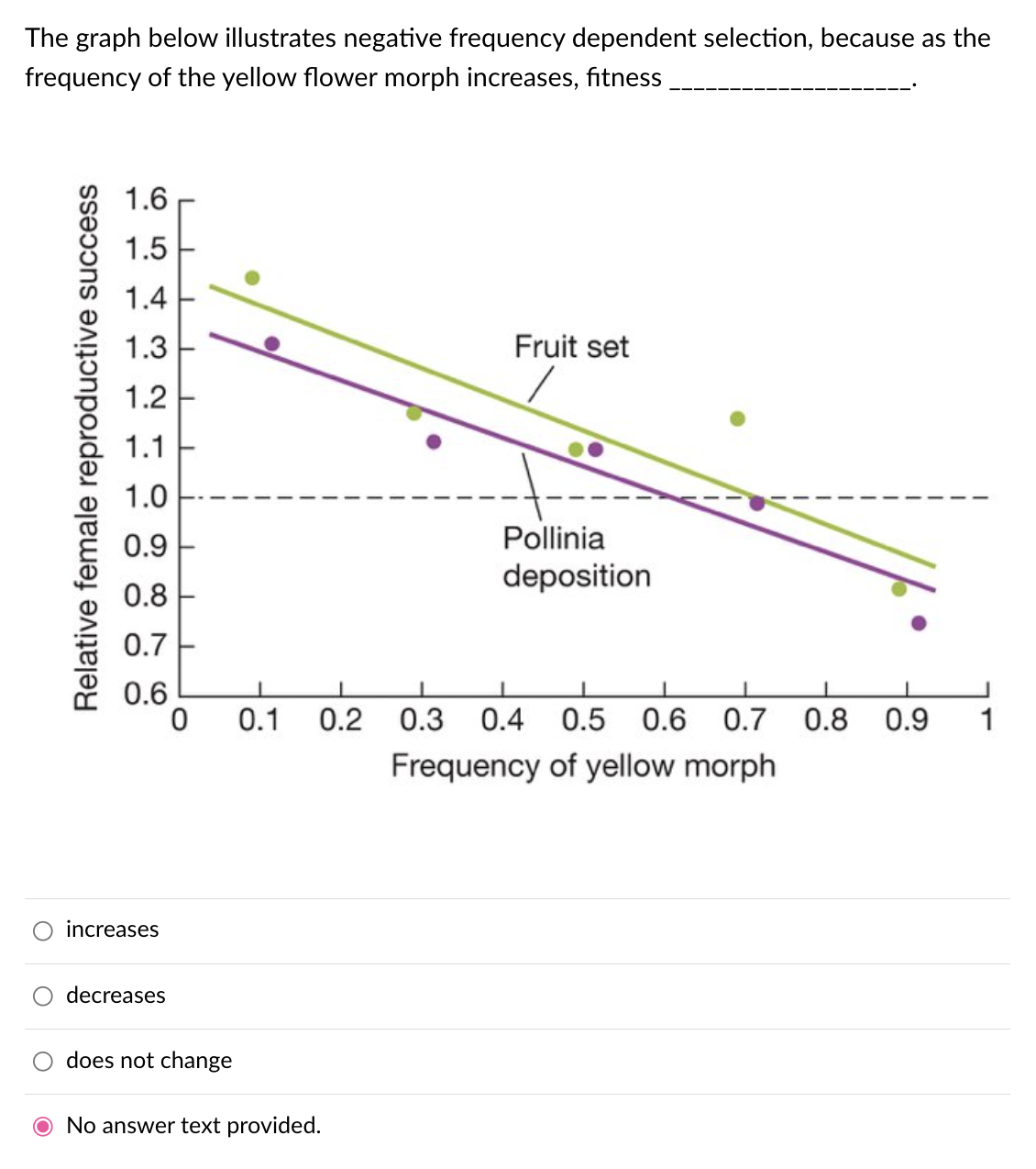 Solved The graph below illustrates negative frequency | Chegg.com