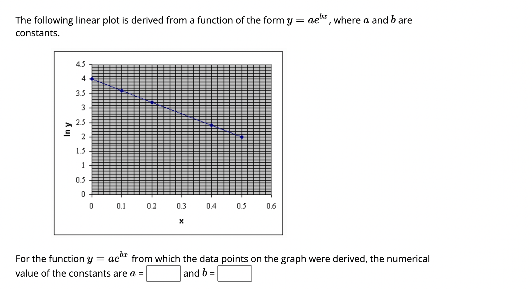 Solved The following linear plot is derived from a function | Chegg.com