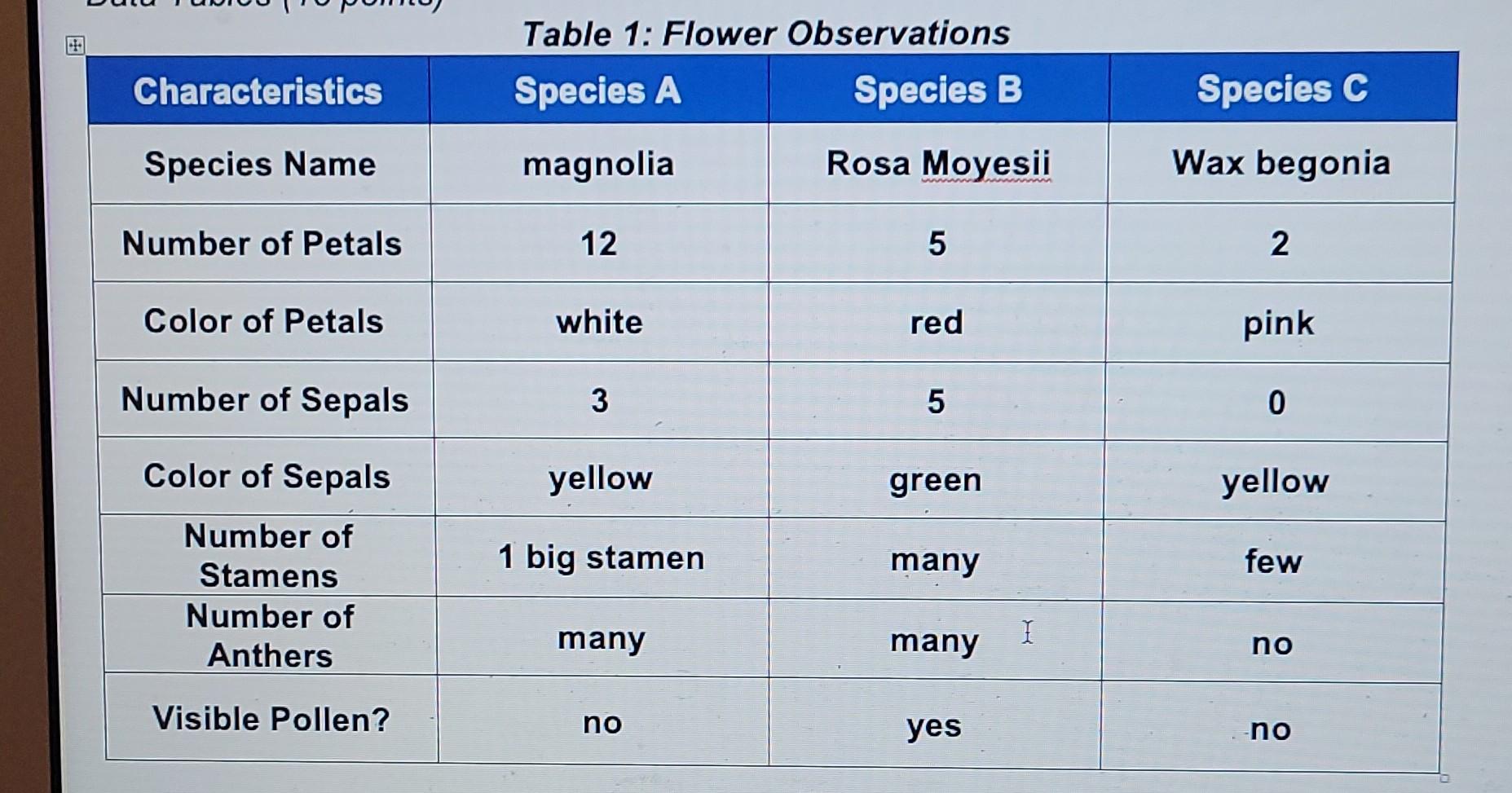 Solved Characteristics Species Name Number of Petals Color | Chegg.com