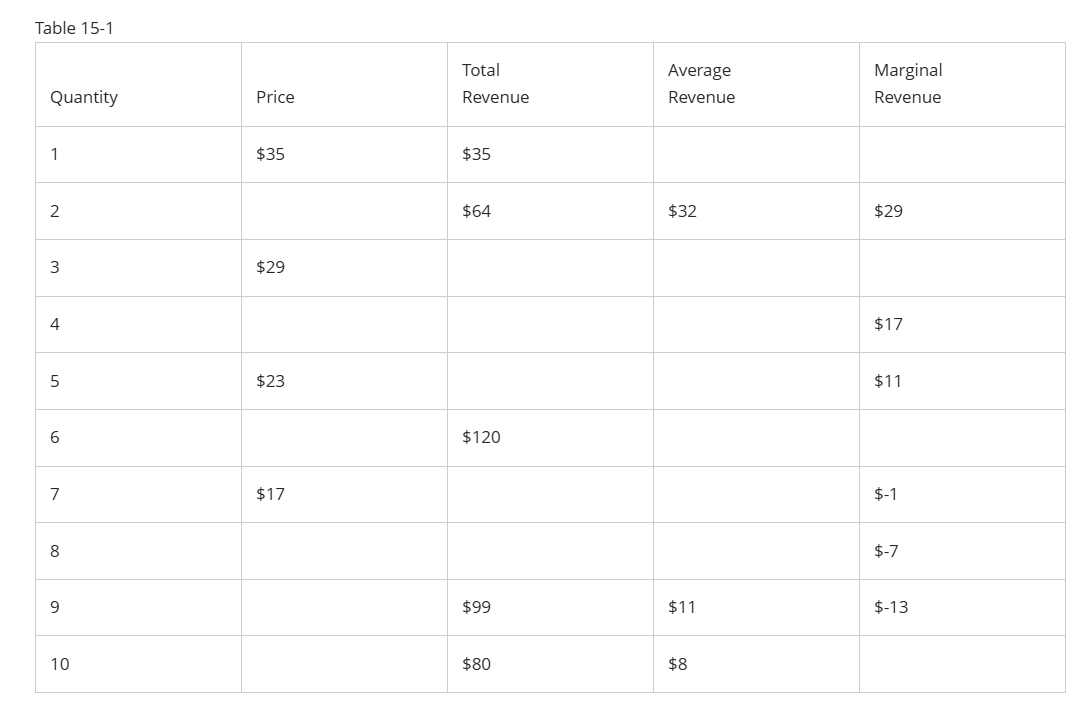 Solved Table 15-1\begin{tabular}{|c|c|c|c|c|}\hline Quantity | Chegg.com