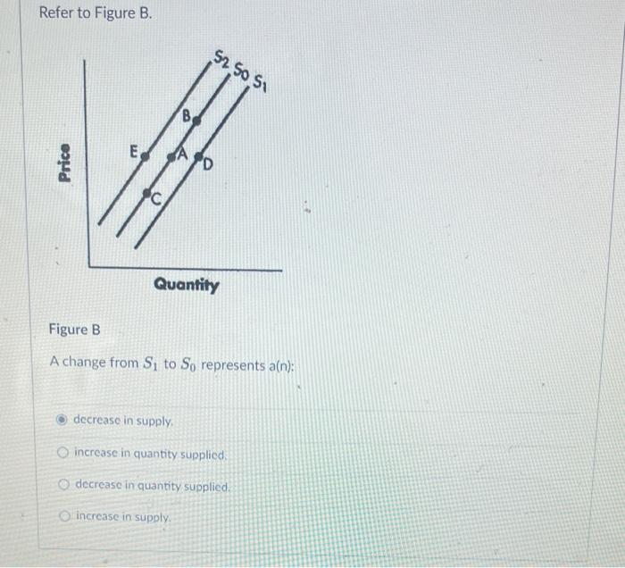 Solved If the price is below the equilibrium level, then the | Chegg.com