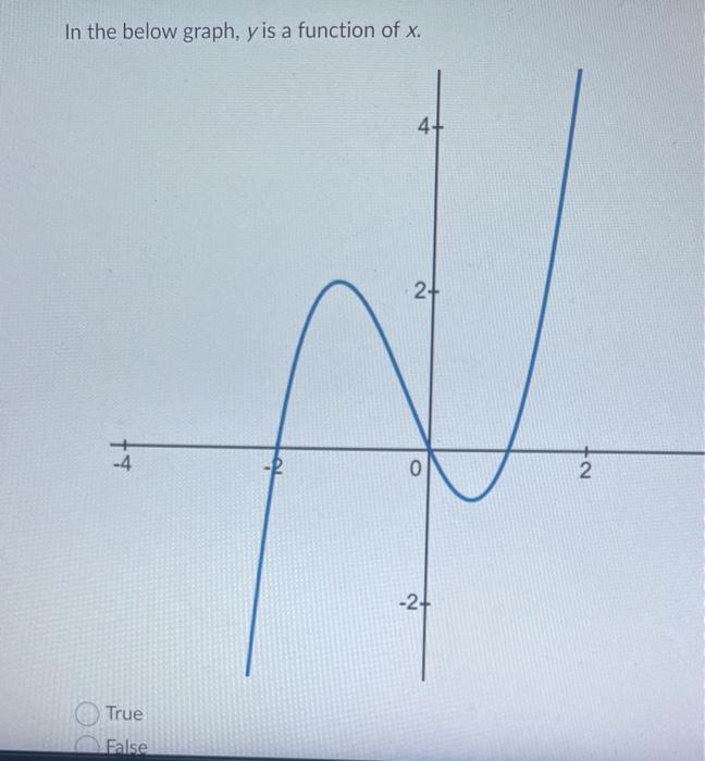Solved In the below graph, y is a function of x.True or | Chegg.com