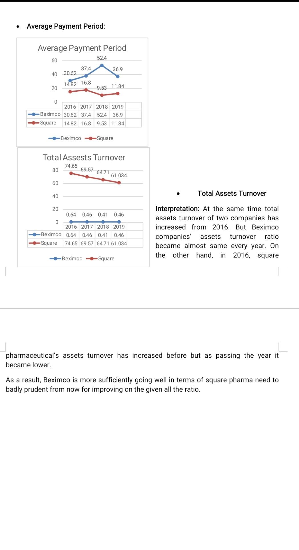 Solved Please Interpret "Average Payment Period" graph. | Chegg.com