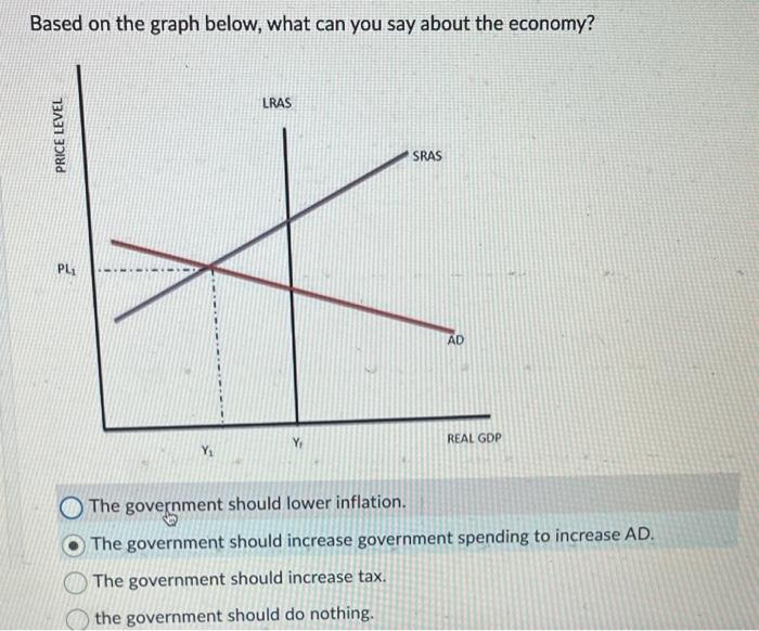Solved Based on the graph below, what can you say about the | Chegg.com